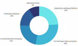 Databricks Certified Data Engineer Associate - AzureOps